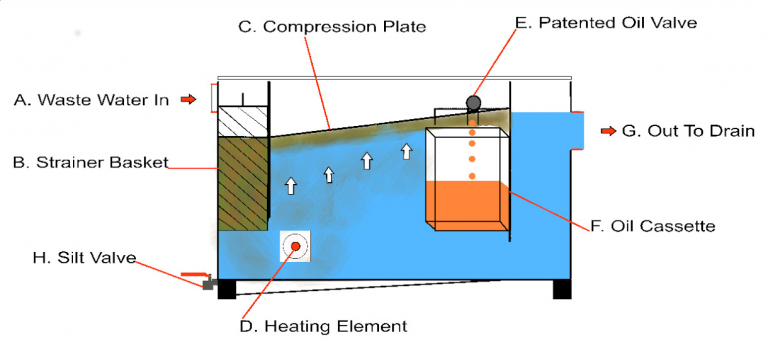 Grease Traps | Grease Traps Dublin | Grease Traps ireland I.S. EN 1825